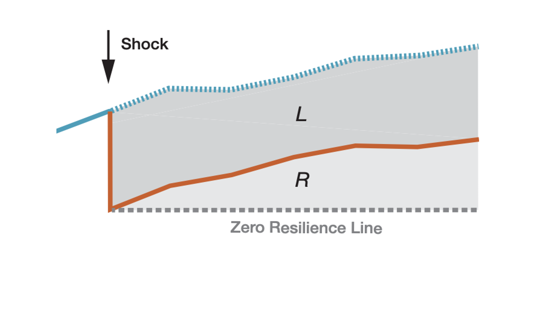 Measuring Economic Resilience with the Cumulative Avoided Losses (CAL ...